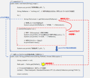 【Java入門】第19回 例外の利用｜例外のスロー（throw）とtry・catch・finally | knovus