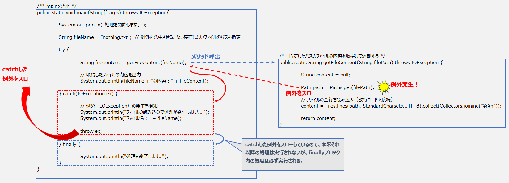 【java入門】第19回 例外の利用|例外のスロー(throw)とtry・catch・finally Knovus